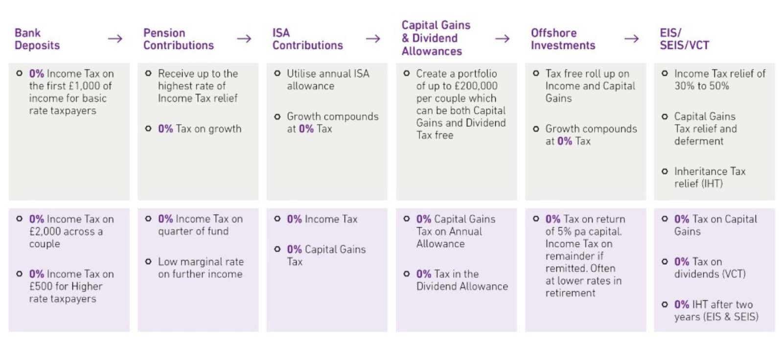 How do tax reliefs compare between EIS & VCT investments? - Find a ...