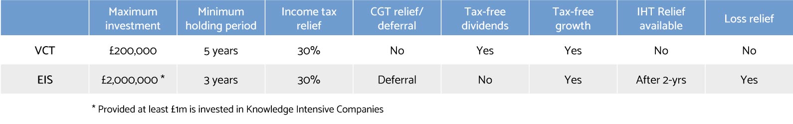 How do tax reliefs compare between EIS & VCT investments? - Find a ...
